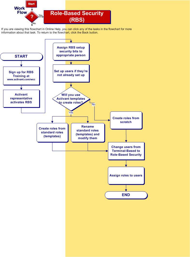 Role-Based Security Flowchart