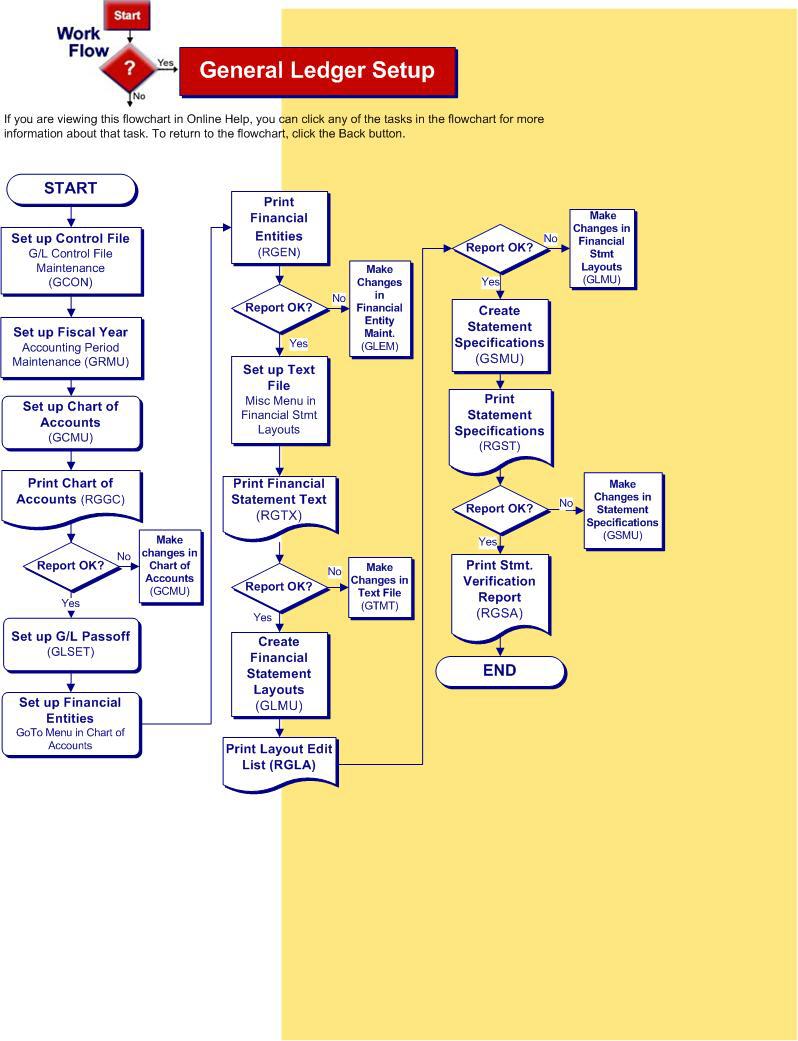General Ledger Setup Work Flow