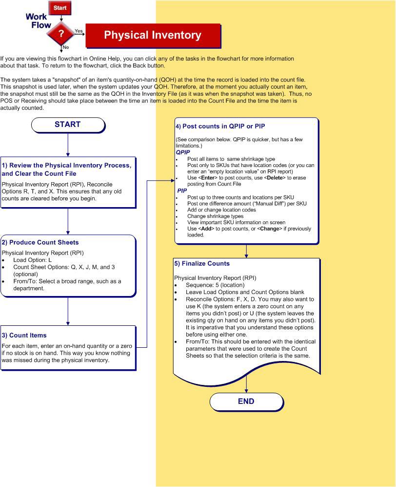 Physical Inventory Work Flow