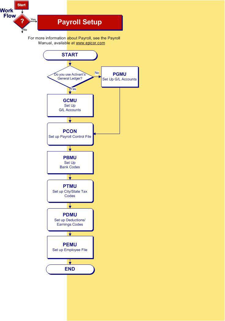 Payroll Setup Work Flow