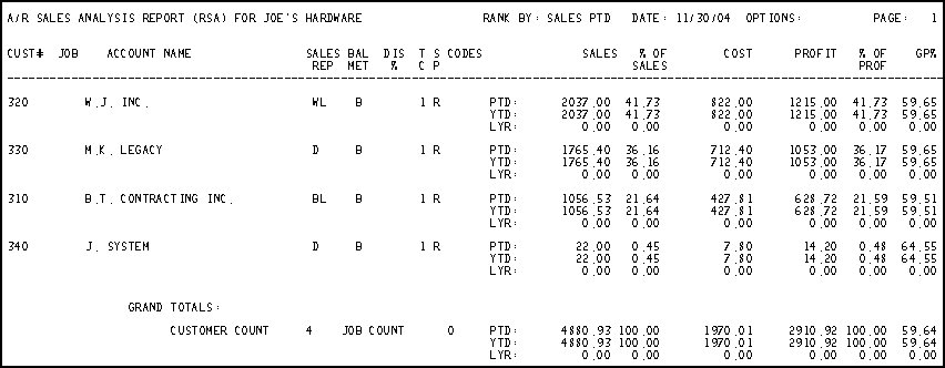 A/R Sales Analysis Report (RSA): Report Sample