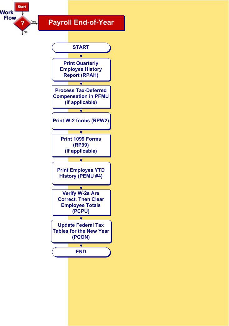 Payroll End of Year Flowchart