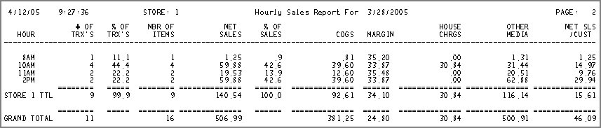 Hourly Sales Report (RHS): Report Example