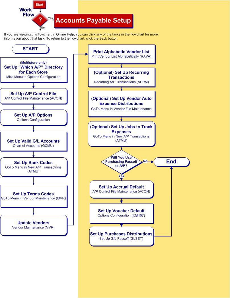 Accounts Payable Setup Work Flow